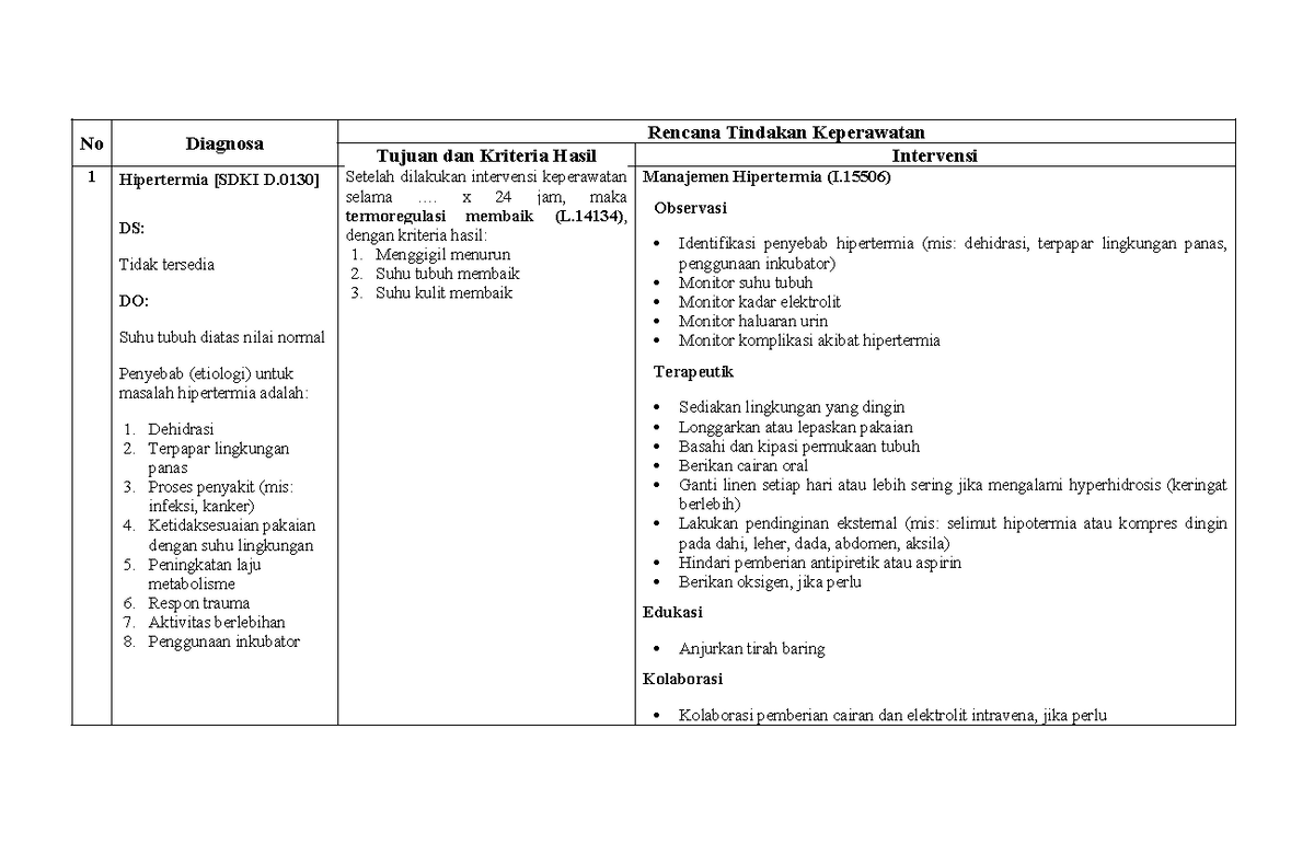 Manajemen Diagnosa Keperawatan: Hipertermia, Hipovolemia, dan Perfusi ...