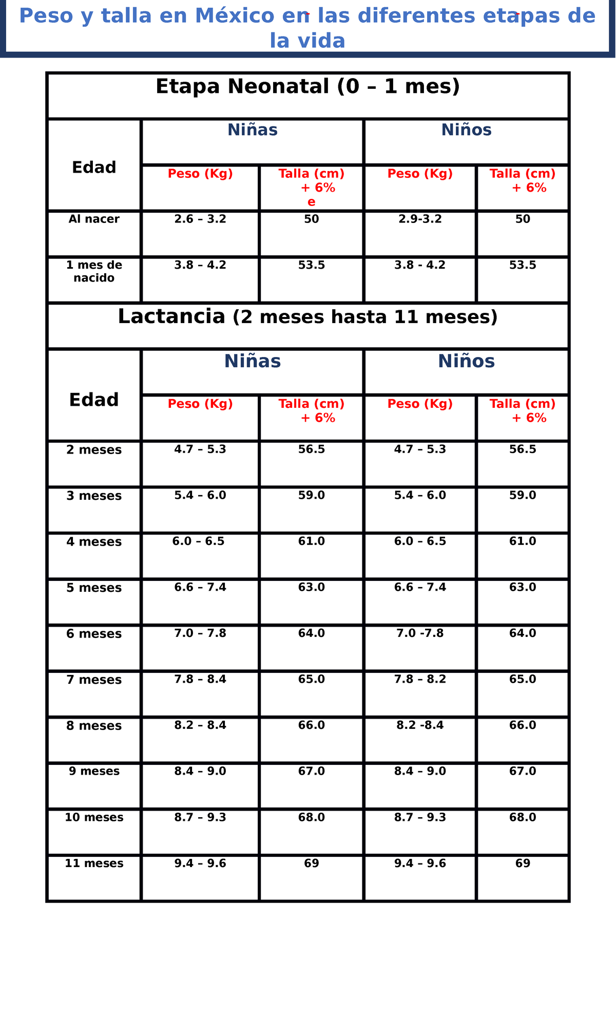 Peso y talla de la población en méxico por etapas - Etapa Neonatal (0 ...