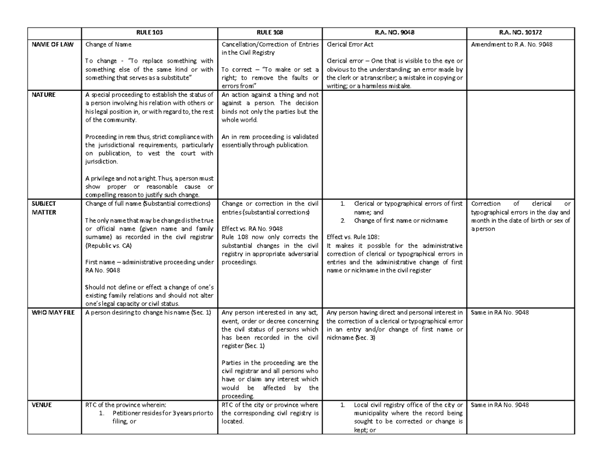Change of Name under the rules - RULE 103 RULE 108 R. NO. 9048 R. NO ...