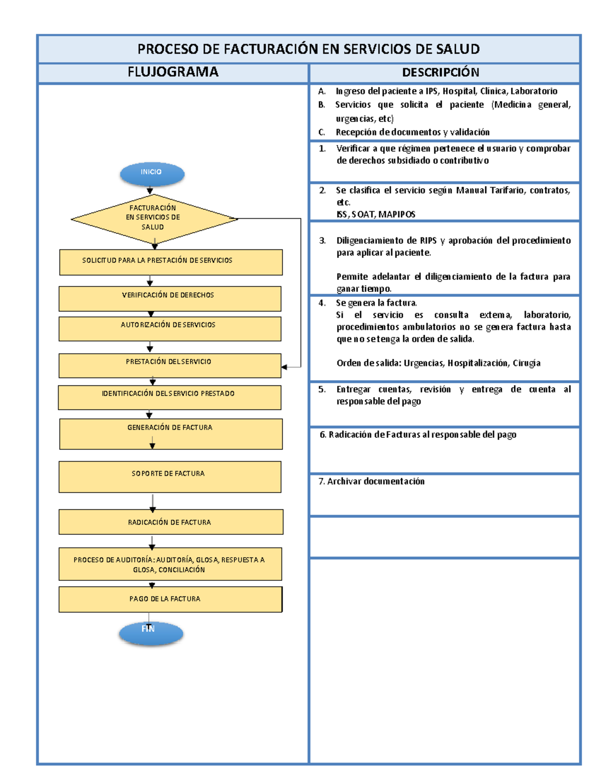 Flujograma - Proceso DE Facturación - PROCESO DE FACTURACIÓN EN ...