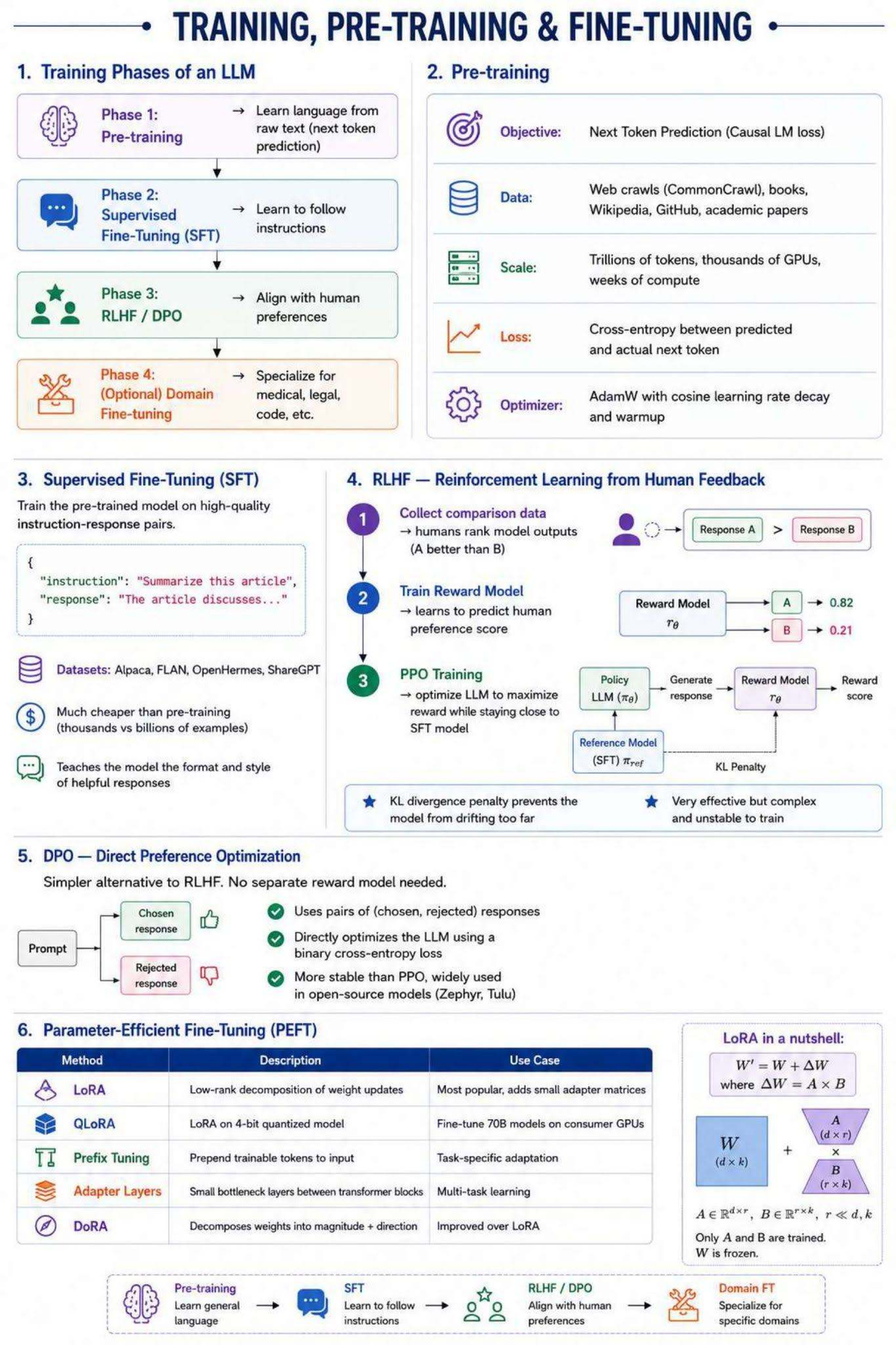 LLM Training Phases: SFT, RLHF, and DPO Overview (Course Code ...