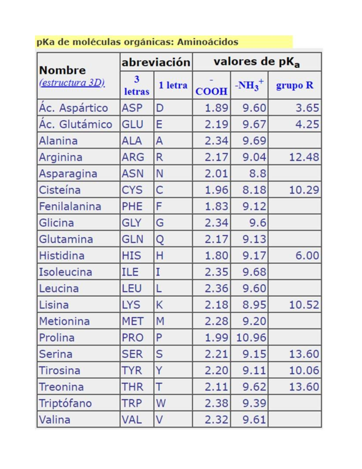 Tabla de pKa de Aminoácidos - Valores y Estructuras 3D - Studocu