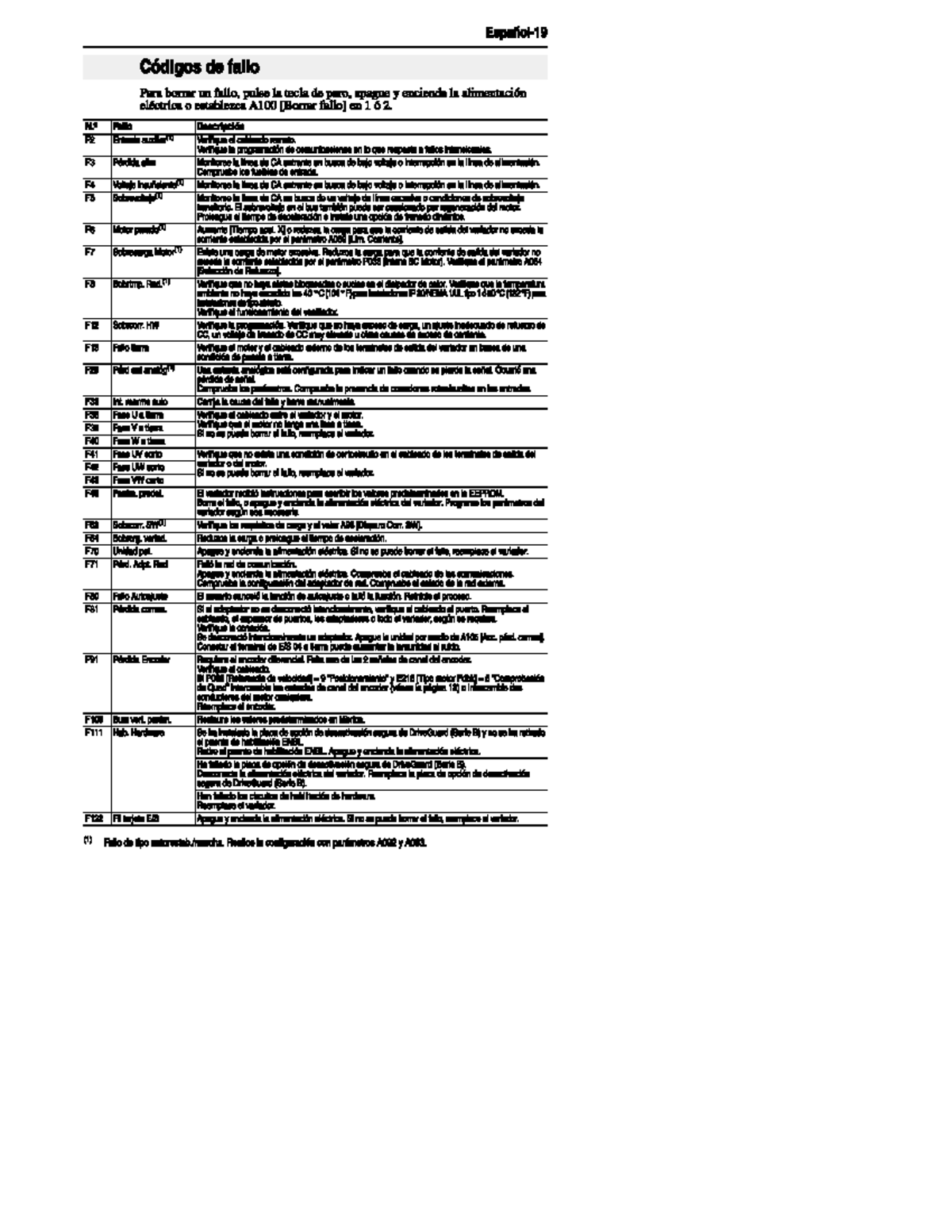Códigos de Fallo para Variador PowerFlex 40: Soluciones y Diagnósticos - Studocu