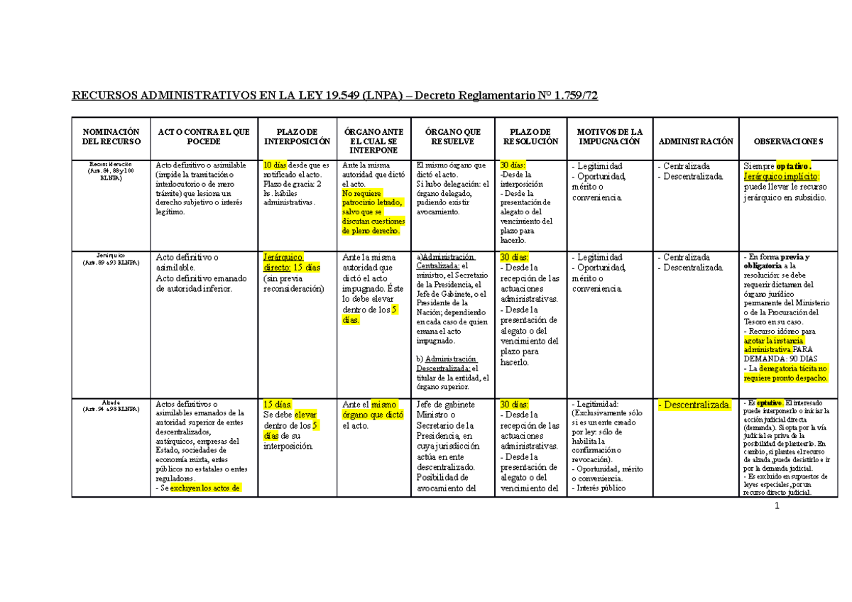 Cuadro Recursos administrativos Impreso - RECURSOS ADMINISTRATIVOS EN ...