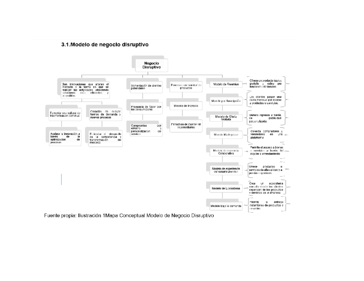 MAPA Conceptual: Modelo de Negocio Disruptivo y Freemium Strategies - Studocu