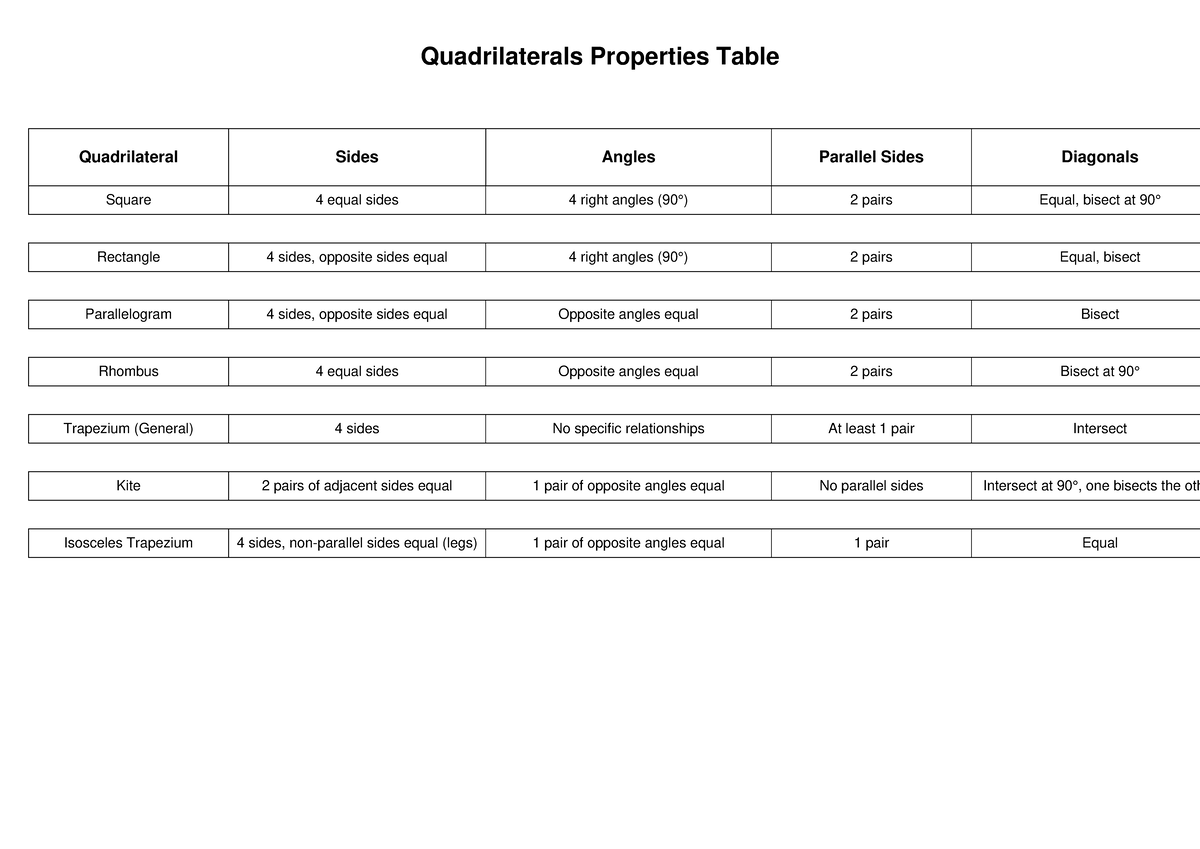 Quadrilaterals properties table wrapped - Quadrilaterals Properties ...