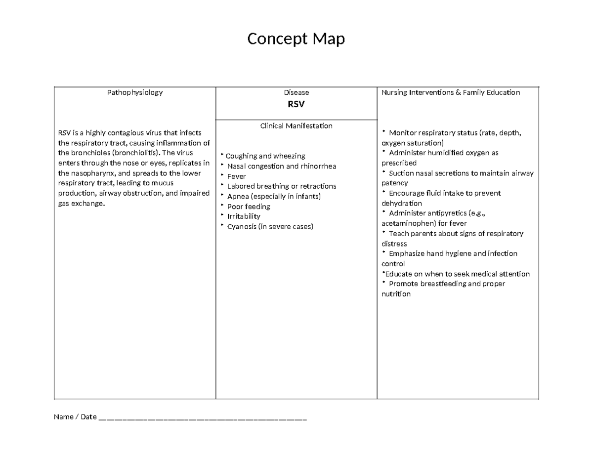 NUR 320: Concept Map for RSV Pathophysiology & Nursing Interventions ...