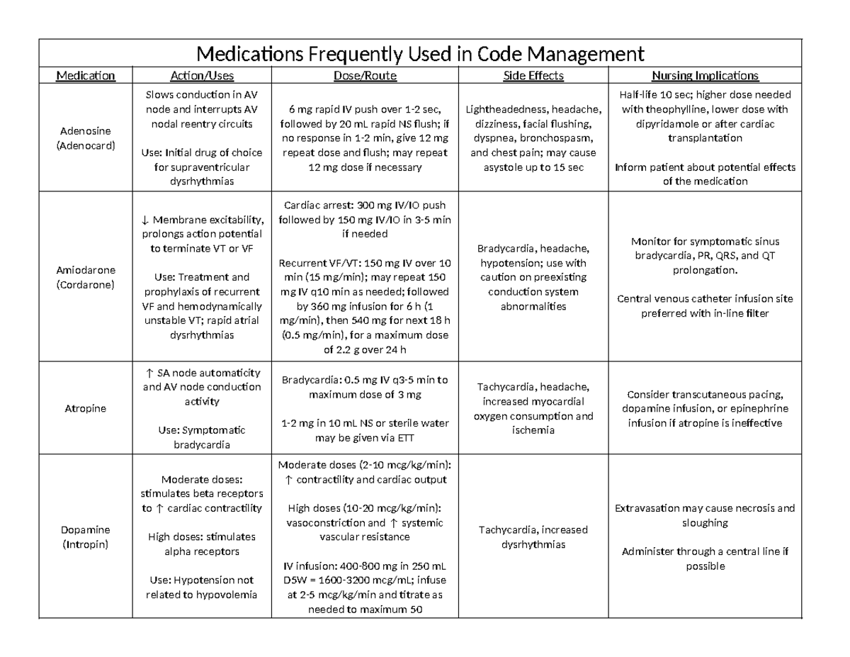 Code Meds - Key Medications for Code Management Review - Studocu