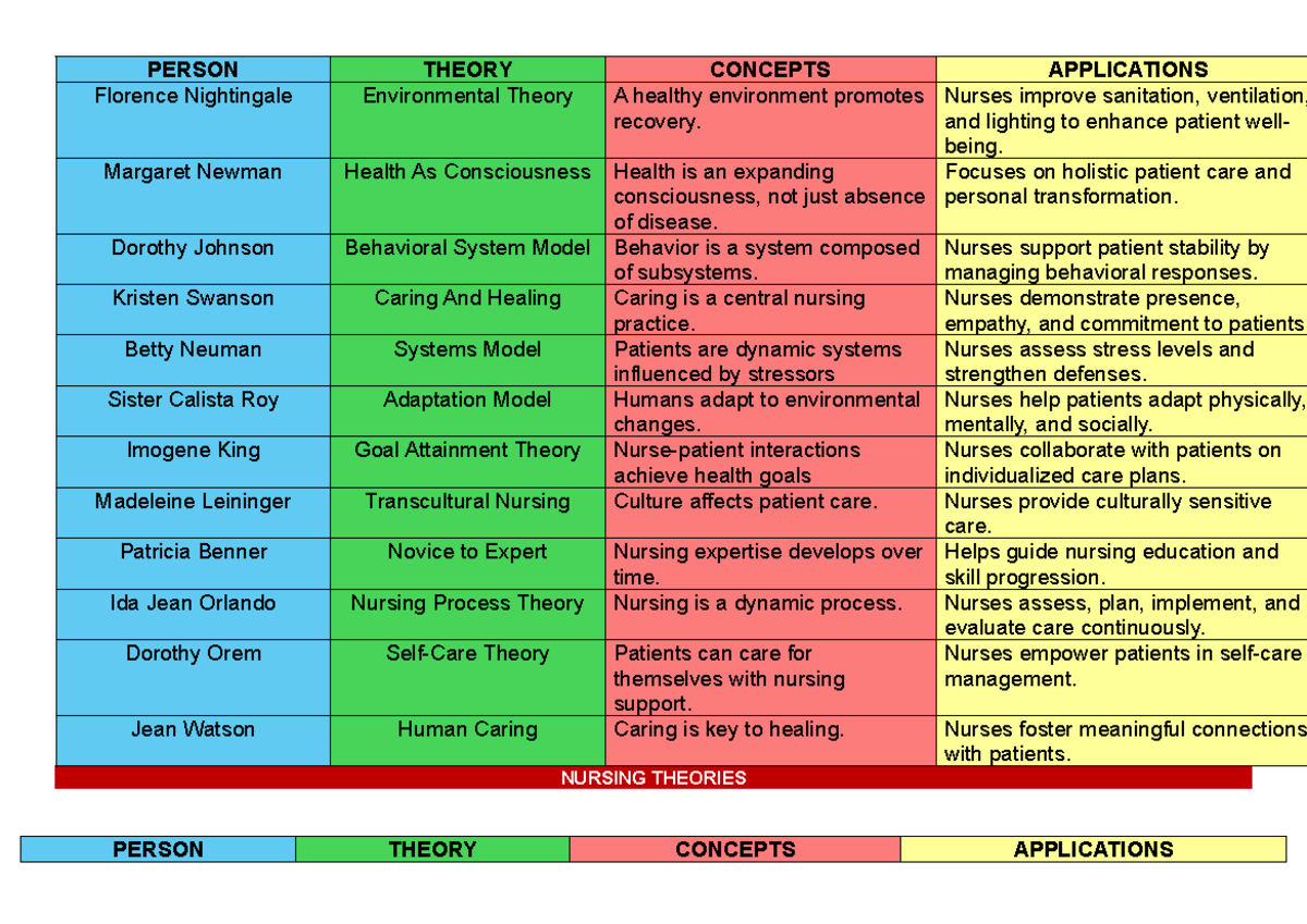 Nursing Theories: Key Concepts & Applications in Patient Care - Studocu