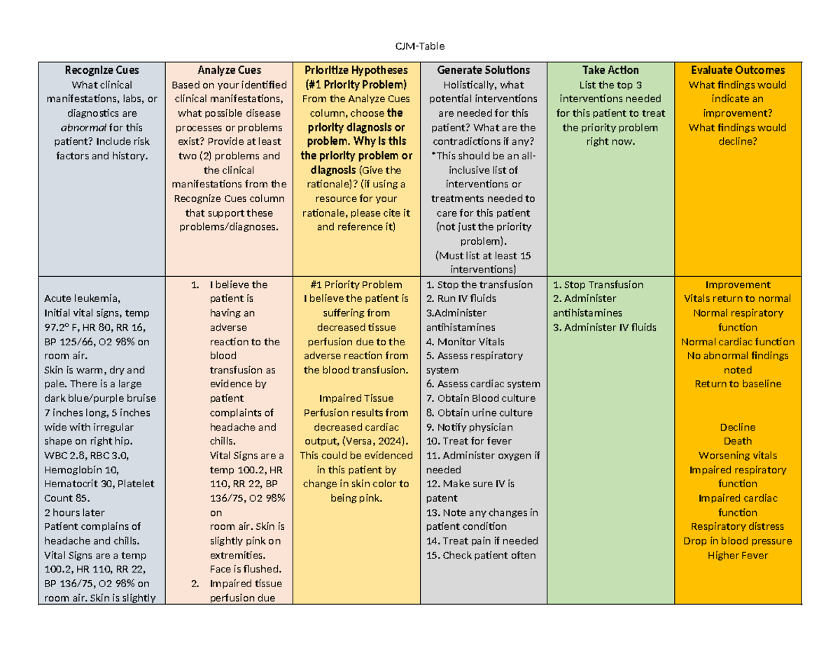 CJM 2024: Acute Leukemia Patient Assessment & Intervention Plan - Studocu