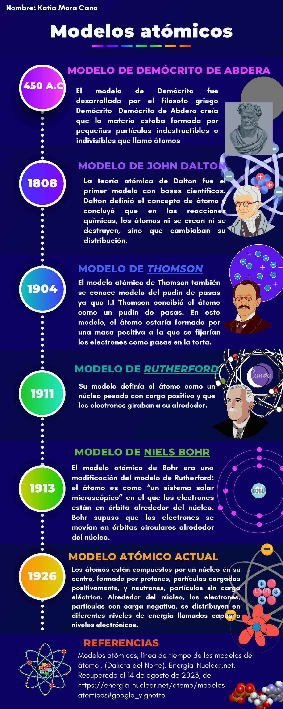 Lnea De Tiempo De Los Modelos Atomicos By Geraldine Robles