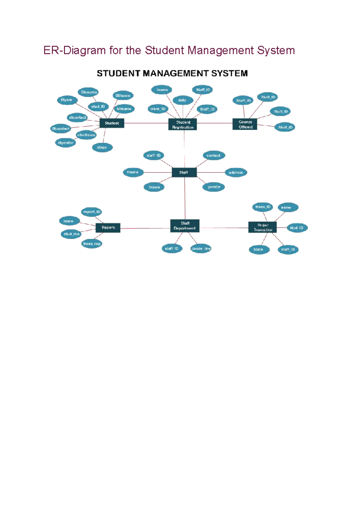 ER Diagram Notes for Airline Reservation System (Course Code: SEI ...