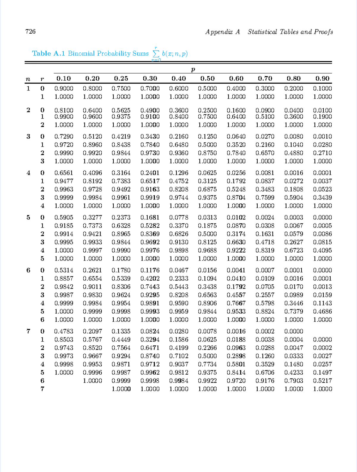 Binomial Cumulative Distribution PDF Tables - Appendix A Statistics ...