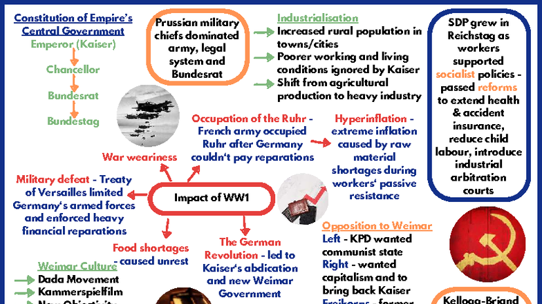 History Cheat Sheet: Y10 Content Overview on WW1, Weimar Republic ...
