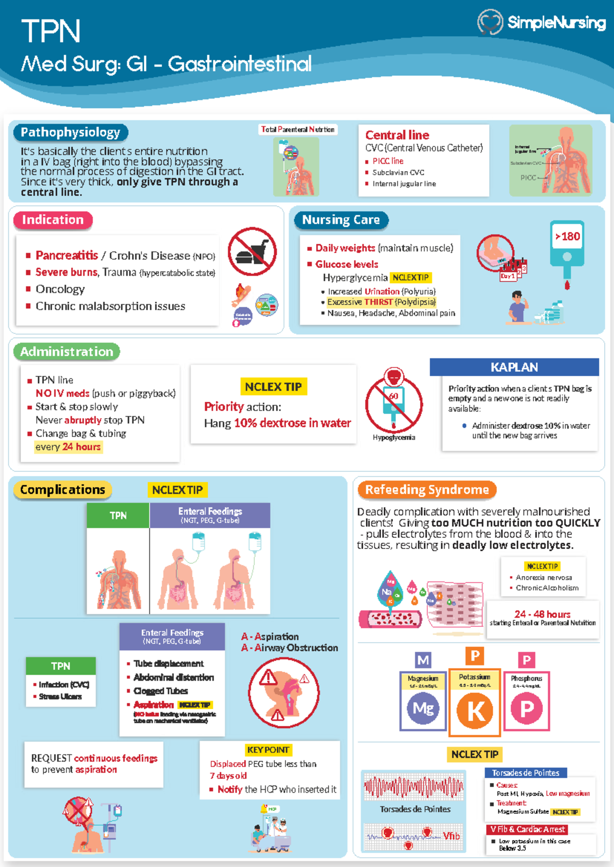 TPN & enteral feeding: GI pathophysiology and nursing considerations ...