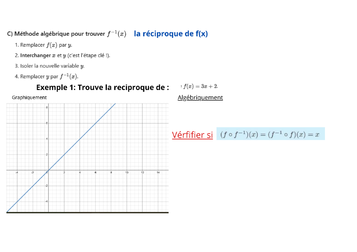 C) Méthode algébrique pour trouver la réciproque de f(x) et ...