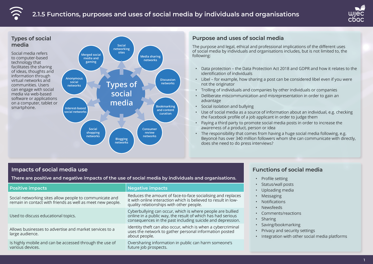 2 1 5 functions purposes and uses of social media by individuals and ...