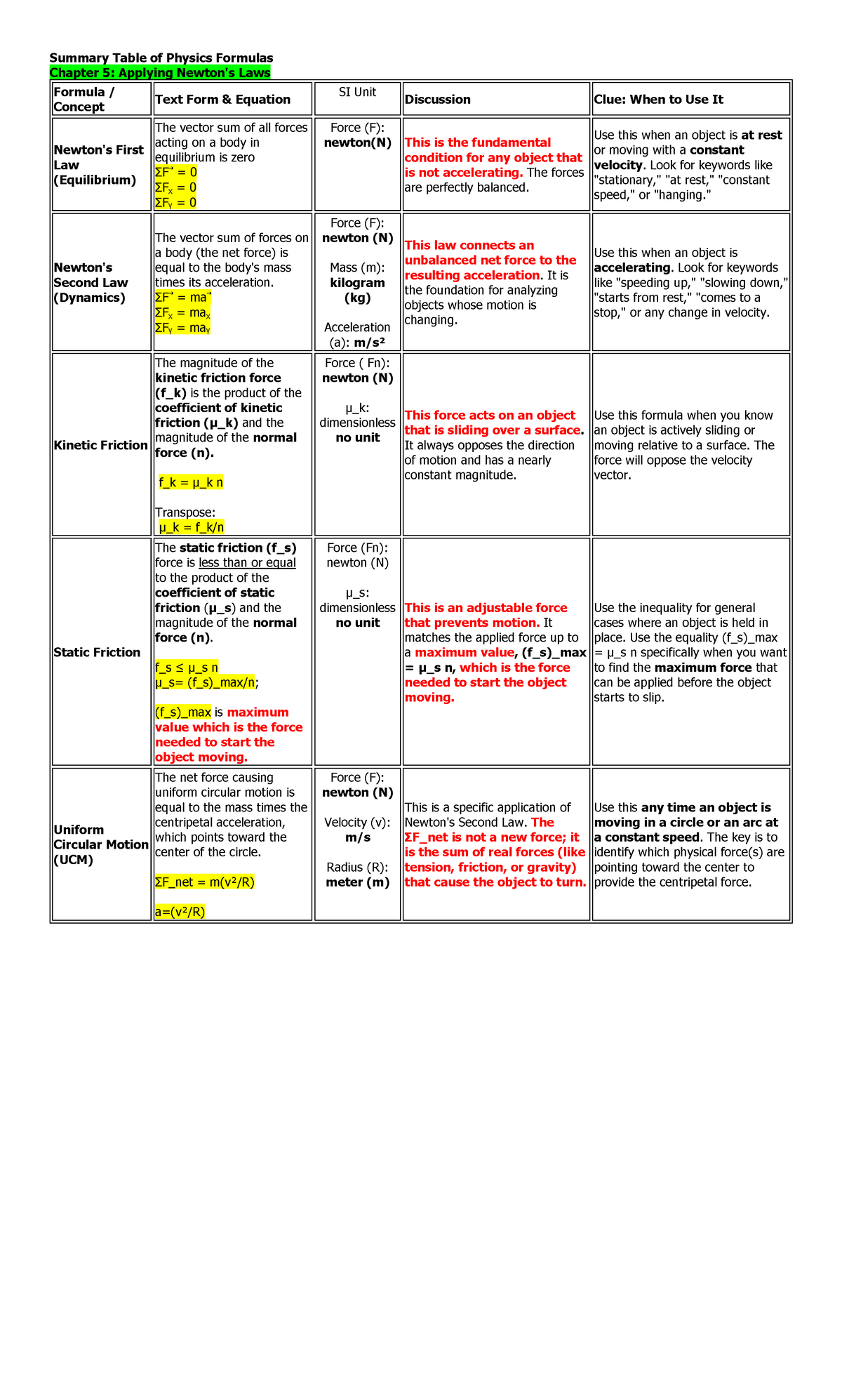 Physics Formulas and Concepts Overview: Newton's Laws & Energy Conservation - Studocu