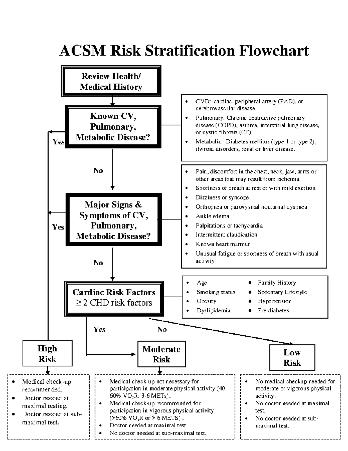 ACSM Risk Stratification Flowchart for Exercise Testing - Studocu