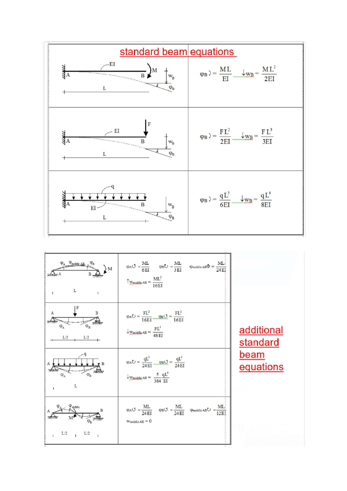 Standard Beam Equations for Structural Analysis (Course Code: EI ...