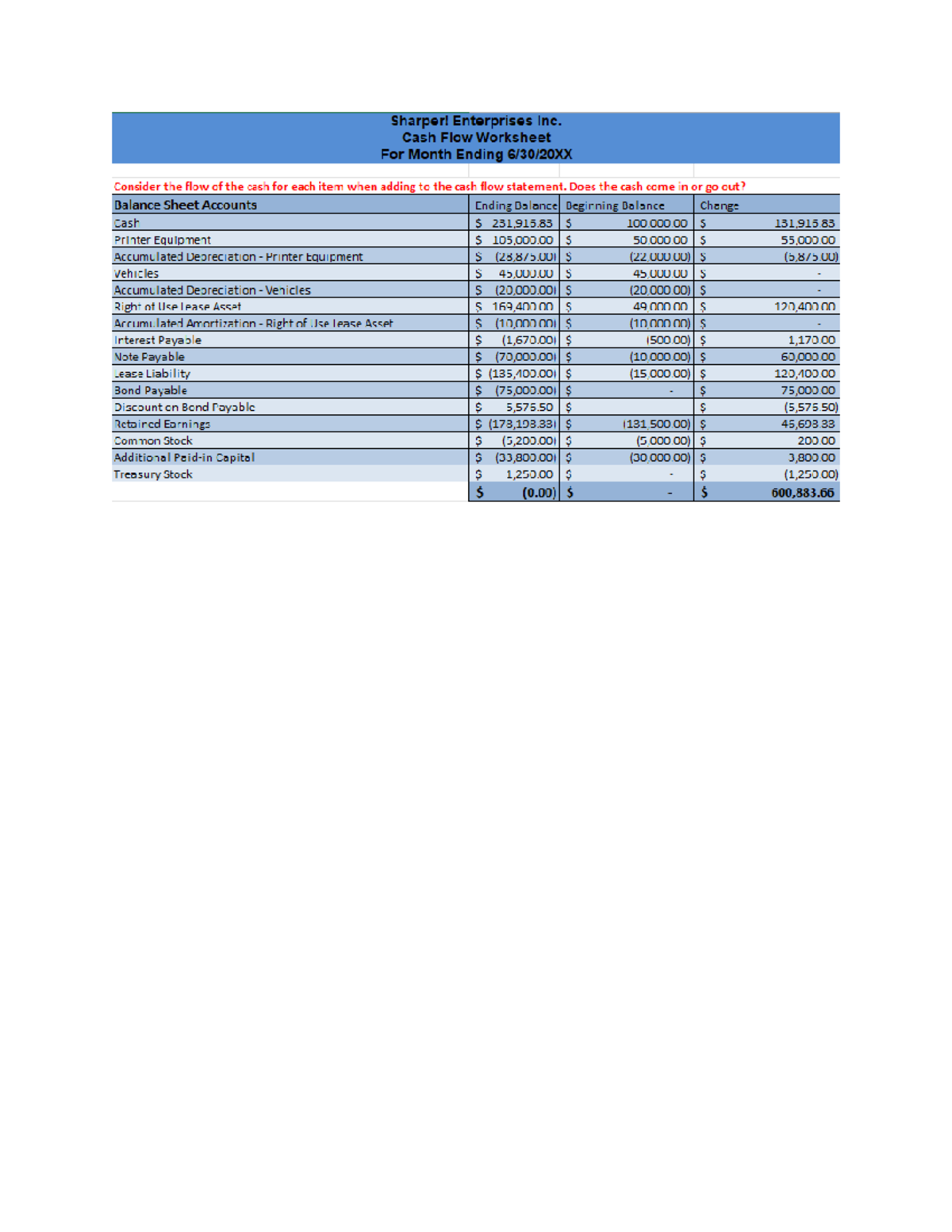 Cash Flow Statement Worksheet for Sharper! Enterprises Inc. - Studocu