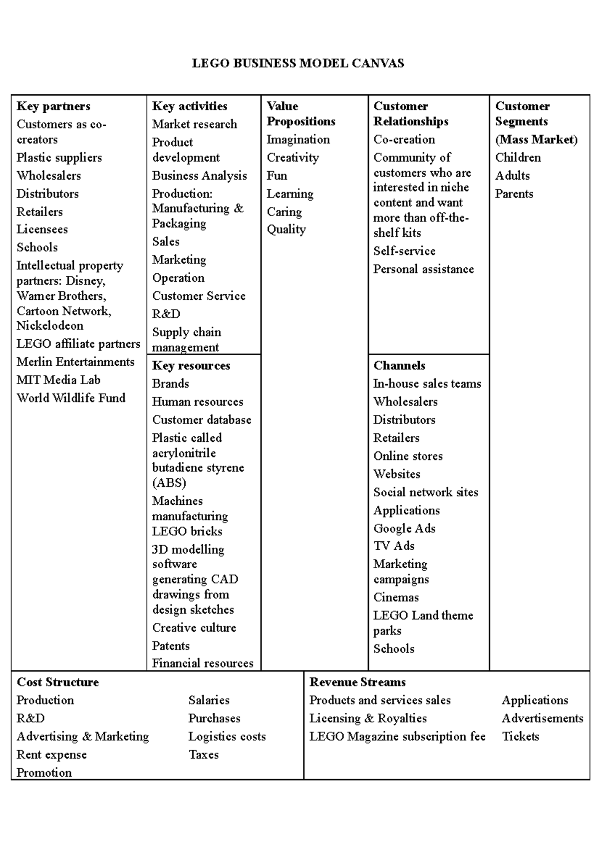 Lego Business Model Canvas - LEGO BUSINESS MODEL CANVAS Key partners ...