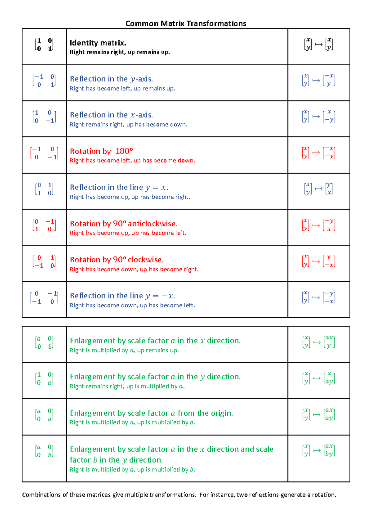 Matrix Transformations: Common Types and Their Effects in 𝑴𝒂𝒕𝒉 101 ...