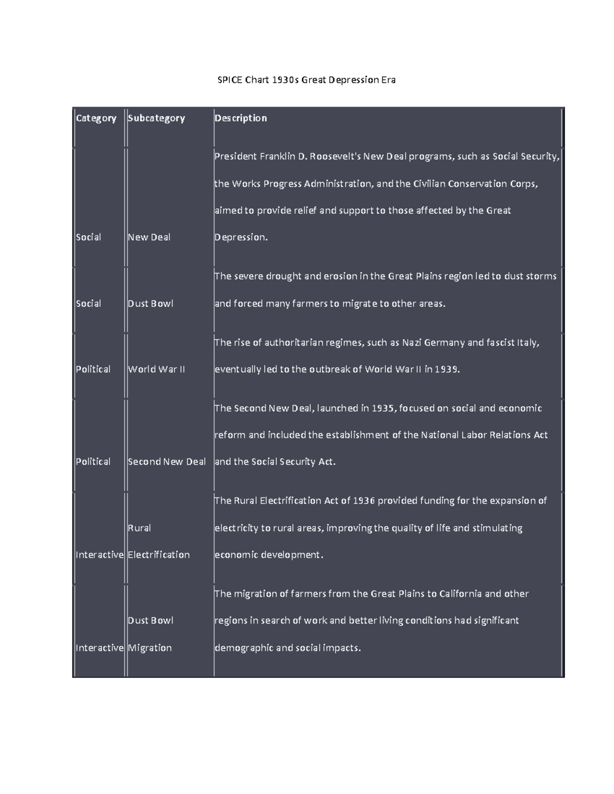 Spice Chart 1930s Great Depression Era - SPICE Chart 1930s Great ...