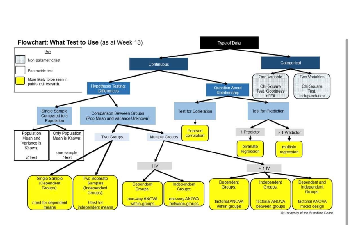 Flowchart: Choosing the Right Statistical Test (Week 13) - Studocu