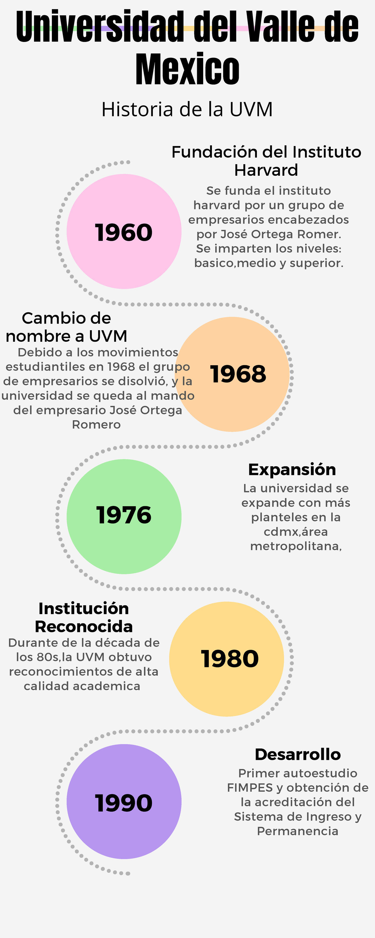 Linea del Tiempo Uvm - blackboard - 1990 1980 1976 1968 1960 Fundación ...