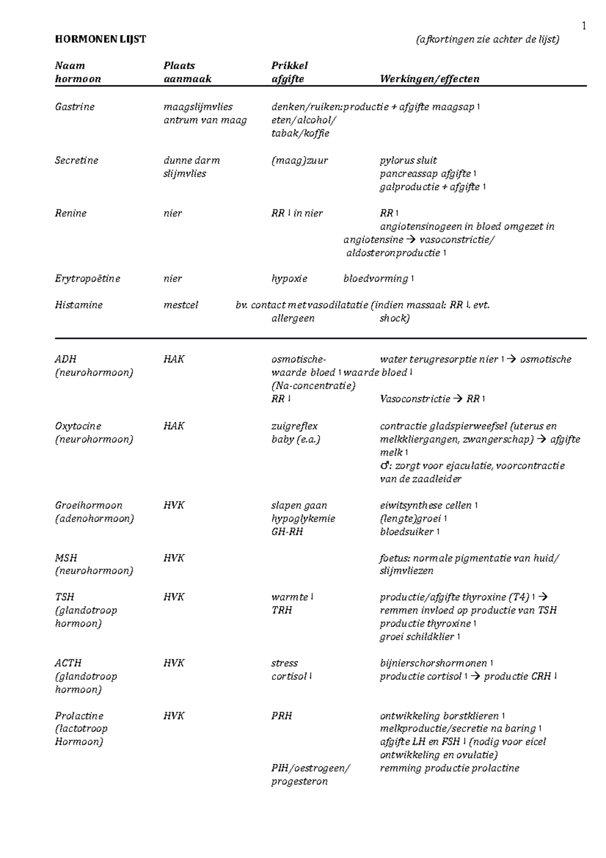 Hormonenlijst menselijk lichaam - Functies en Effecten - Studeersnel