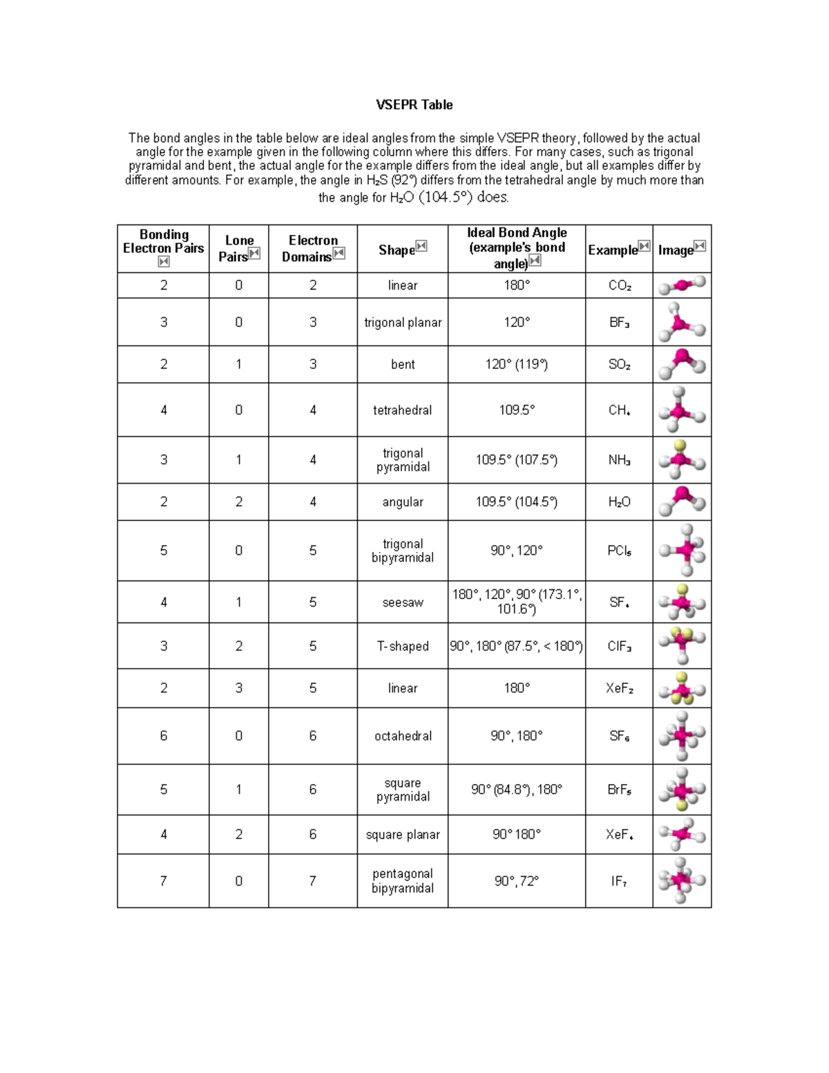 VSEPR Theory Bond Angles Table: Ideal vs Actual (Course Code: 48949726 ...