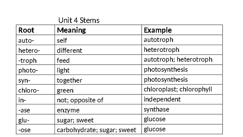 Biology+Stems+-+Unit+4 - Unit 4 Stems Root Meaning Example auto- self ...
