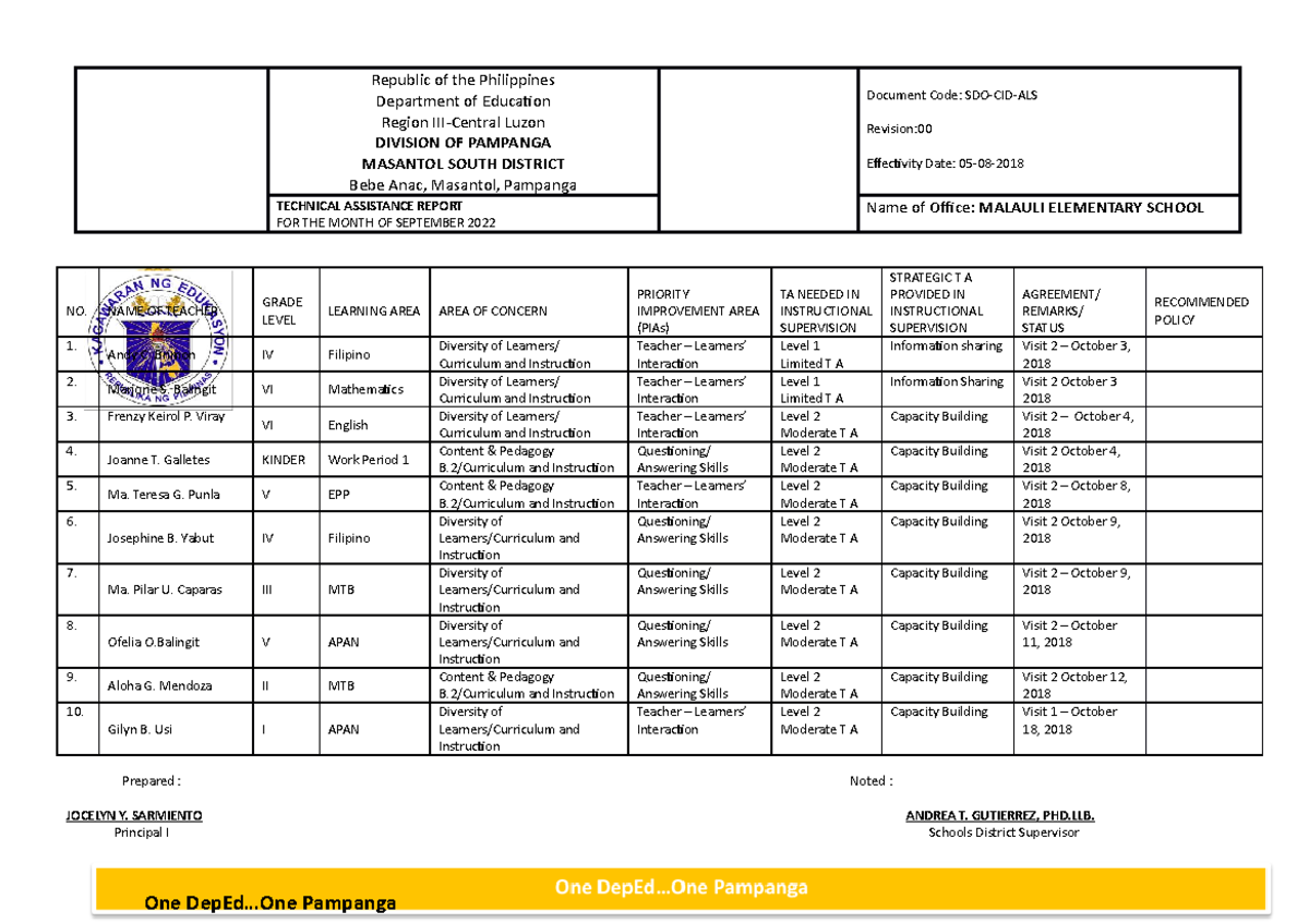 TA Report 2022-2023: Technical Assistance Overview for Teachers - Studocu