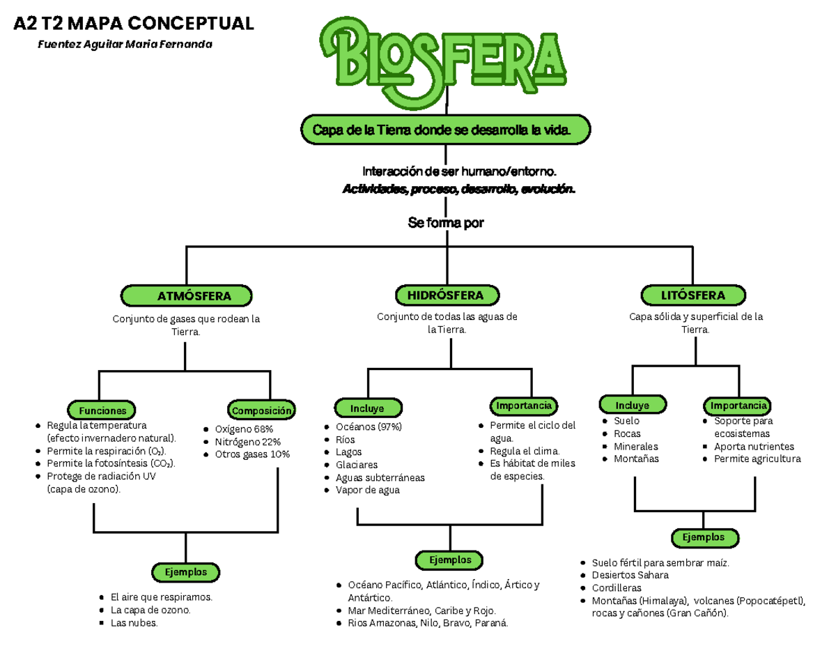 A2 T2 Mapa Conceptual sobre la Biosfera y sus Capas - Studocu