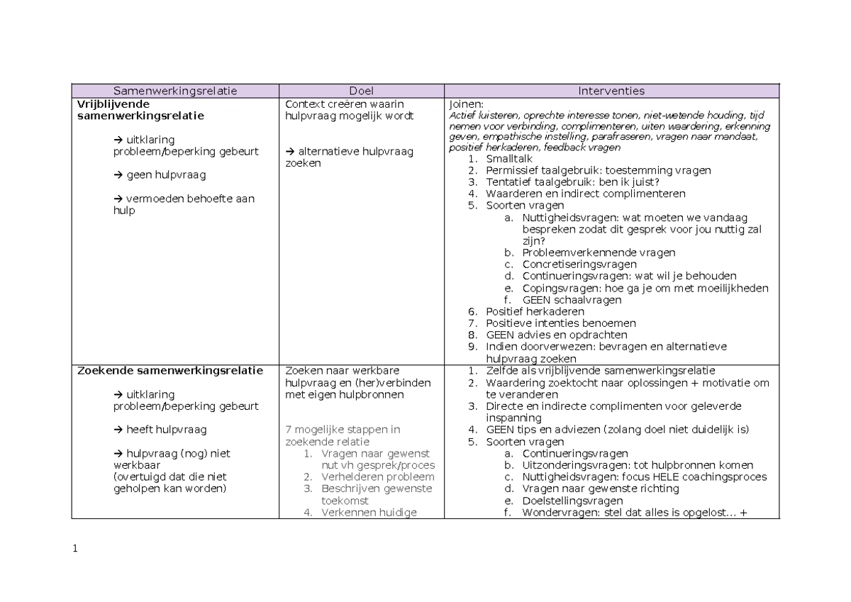 Coachen en Interventies in Samenwerkingsrelaties: Een Overzicht - Studocu