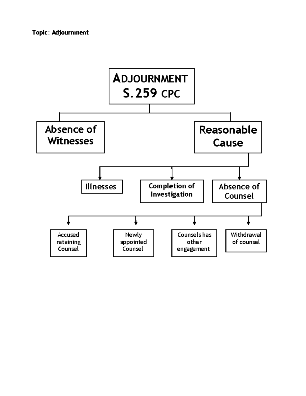 Adjournment S.259 CPC: Summary of Grounds and Case Law - Studocu