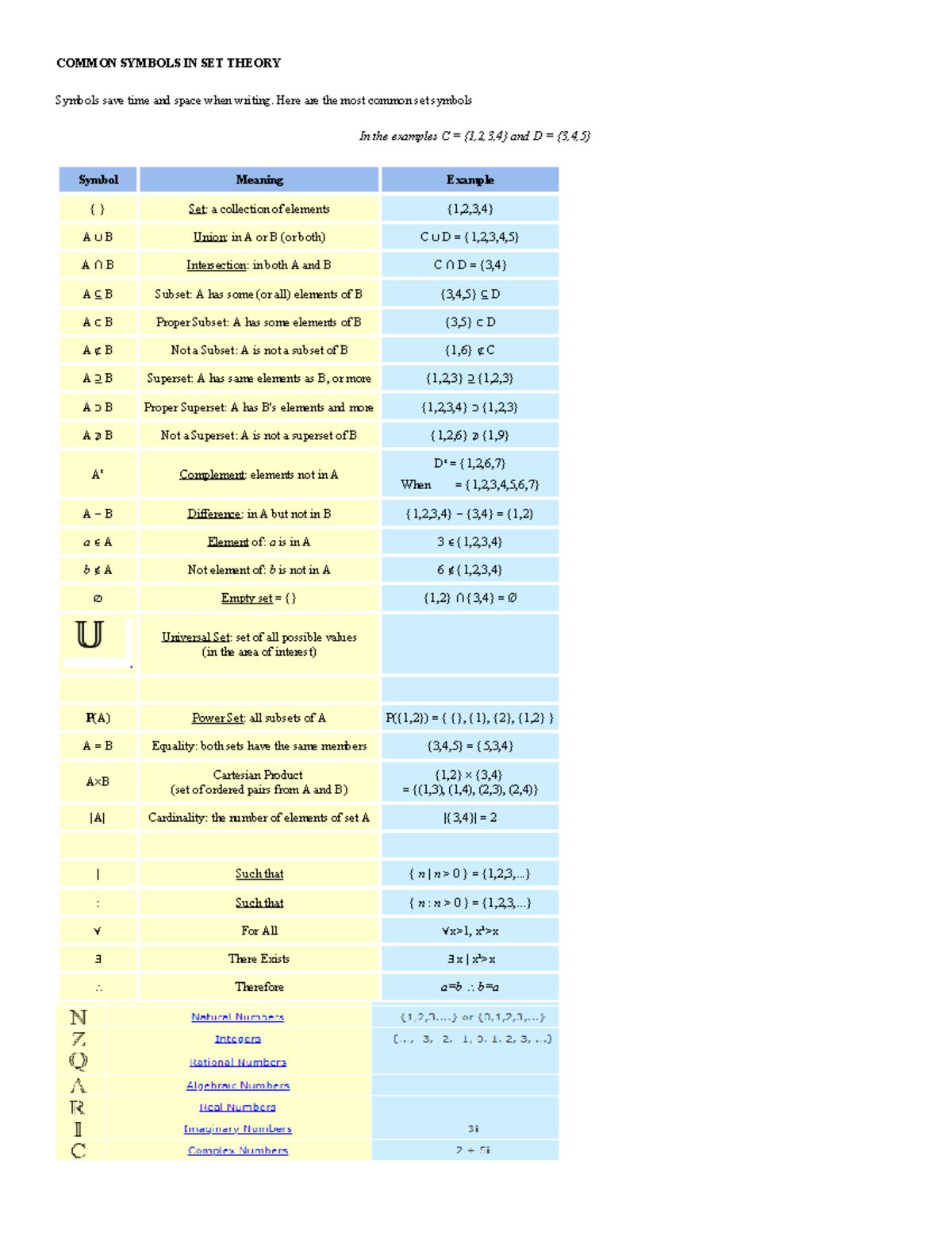 COMMON SYMBOLS IN SET THEORY FOR DISCRETE MATH (MATH101) - Studocu