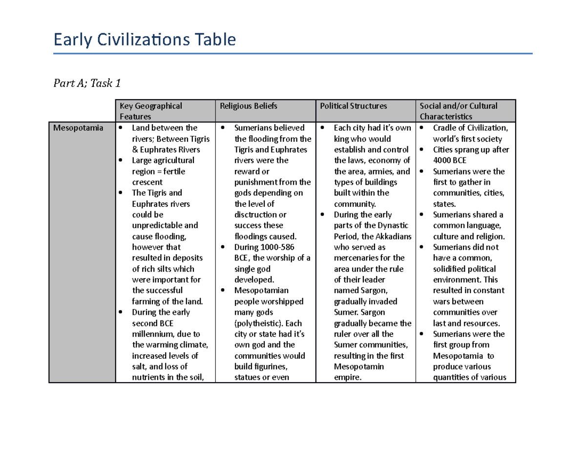 Early Civilization Table Survey of World History Task 1 - Part A; Task ...