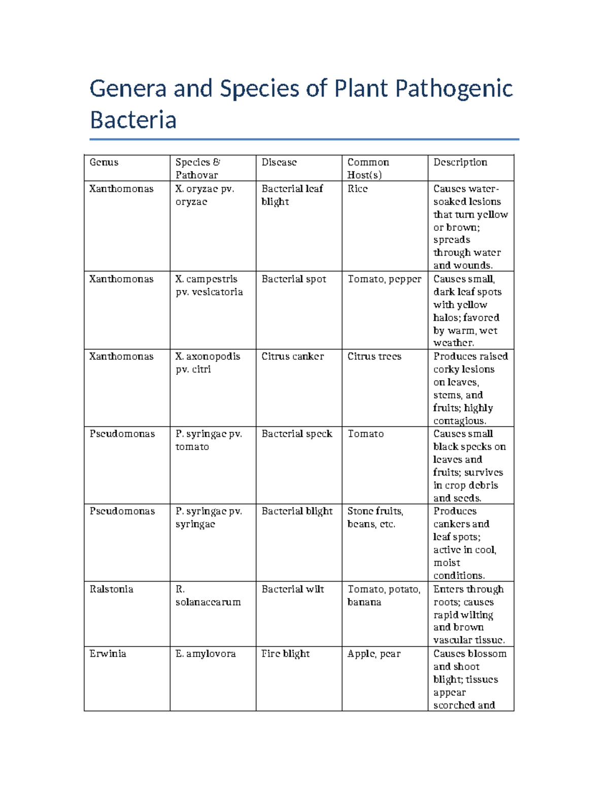 Plant Pathogenic Bacteria Overview: Genera & Species Table - Studocu