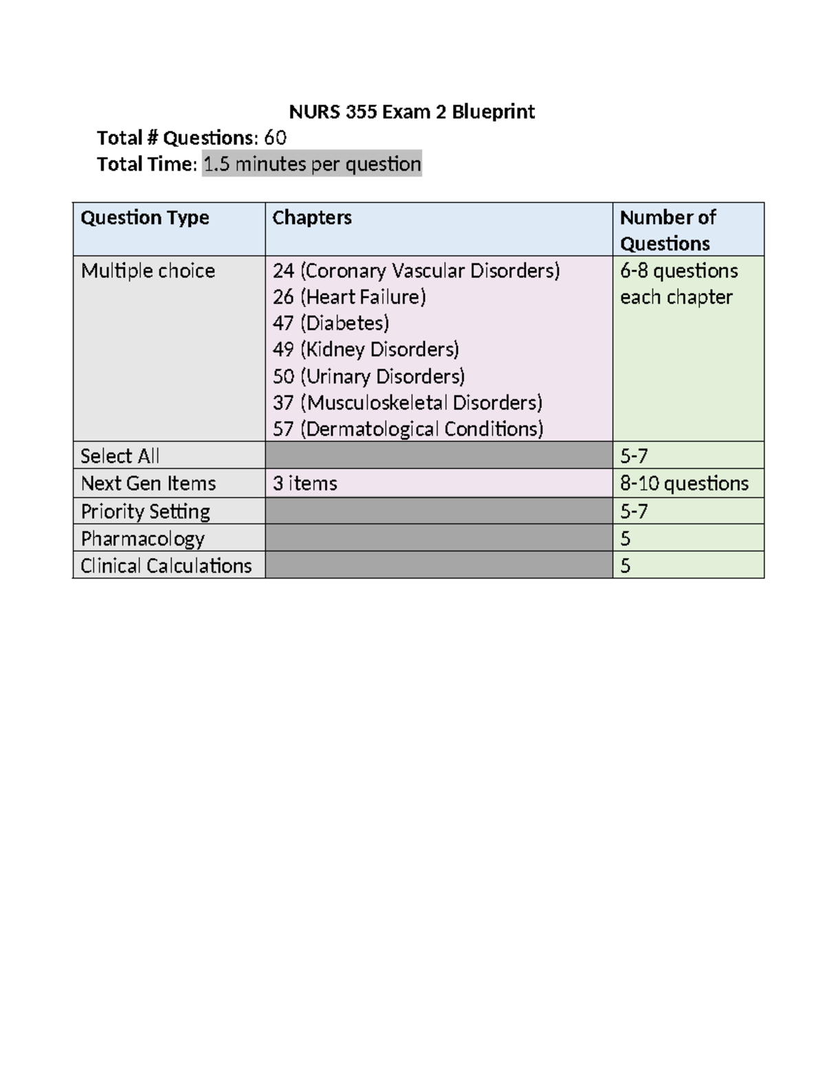 26 NUR 355 Exam 2 Blueprint (1) (1) 2 - Math 152 - NURS 355 Exam 2 ...