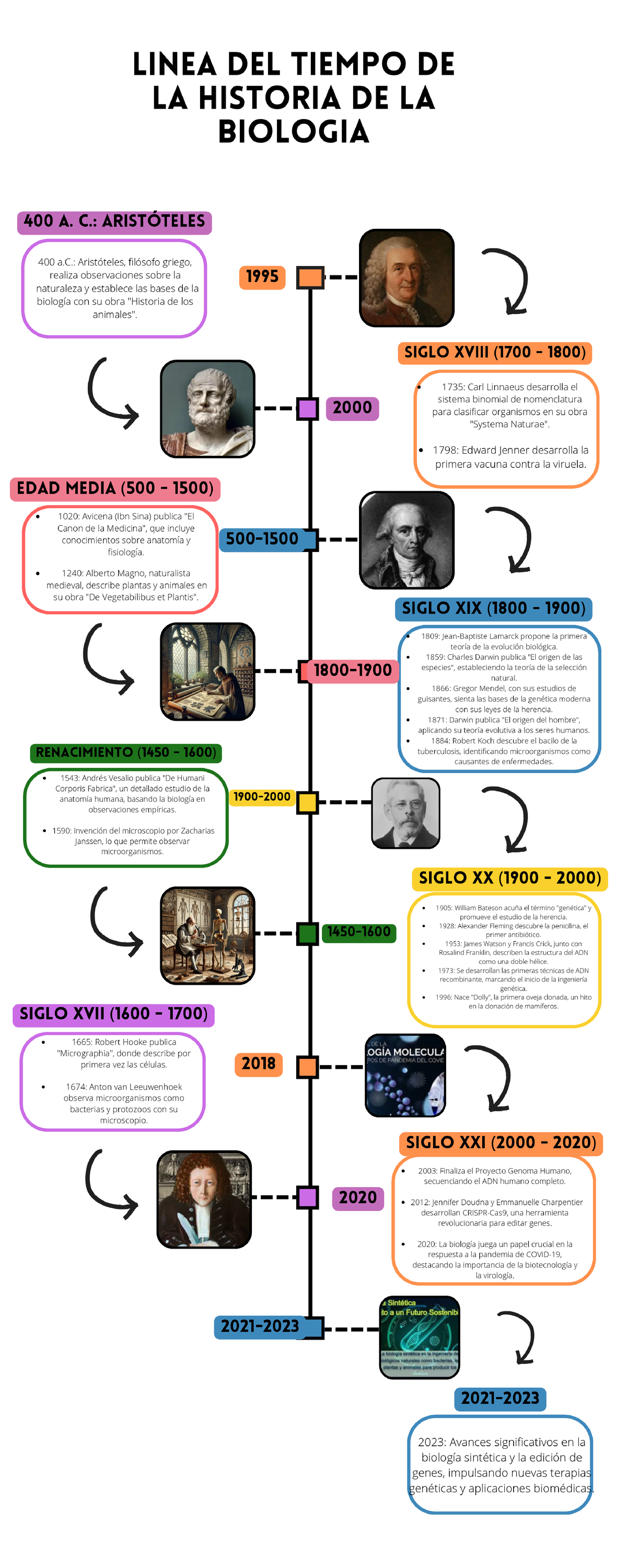 Historia De La Biologia Historia De La Biología. YouTube