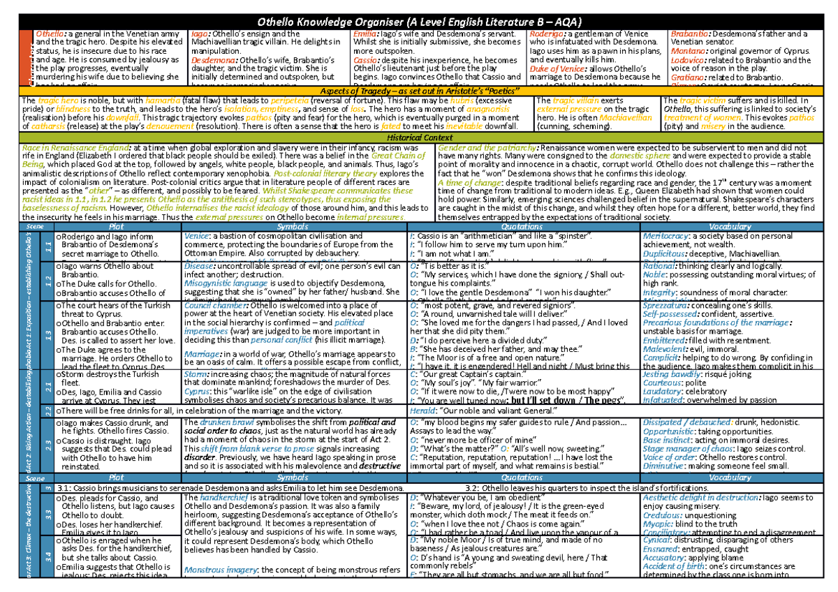 Othello Knowledge Organiser 2021 - A Level English Literature B (AQA ...