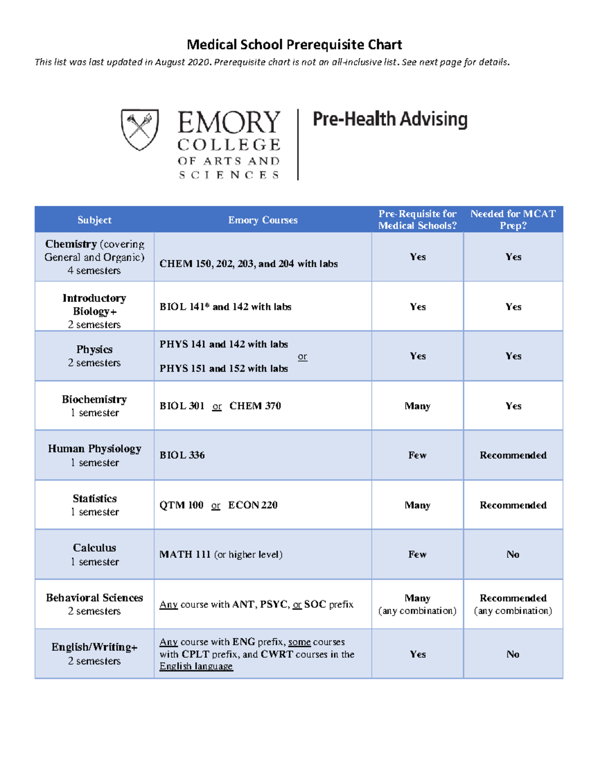 Emor pre med course list - Medical School Prerequisite Chart This list ...
