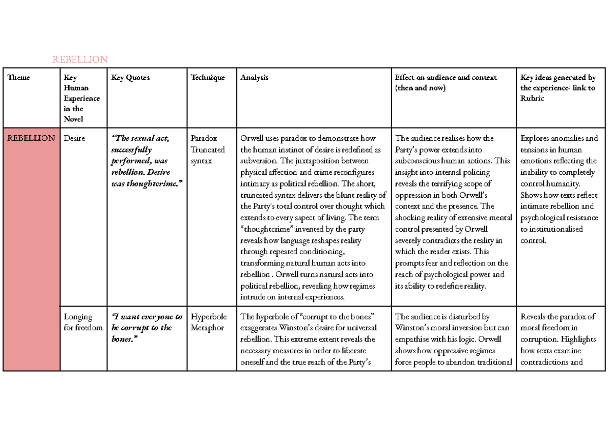 ENG ADV Common Mod Analysis: Themes of Rebellion and Love in 1984 - Studocu