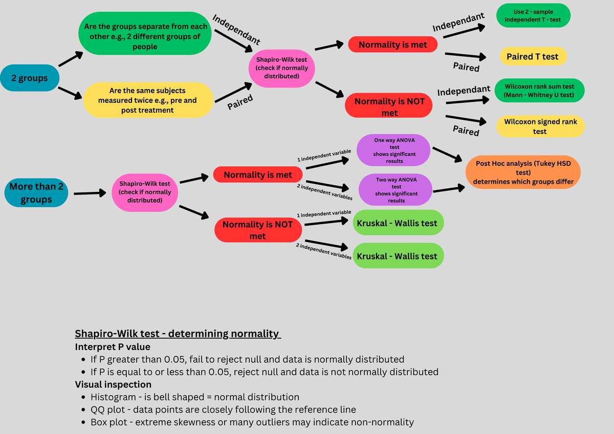 Statistical Tests Flow Chart for Data Analysis - Studocu