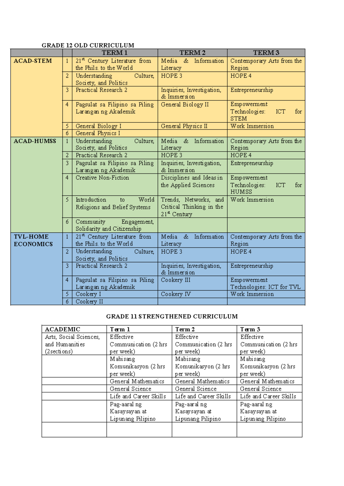 GRADE 12 & 11 SHS Subjects Overview for 21st Century Learning - Studocu