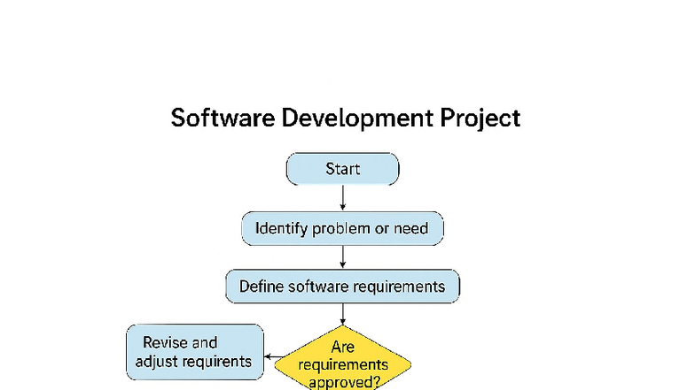 Software Development Project Flow Diagram (SDP 101) - Studocu