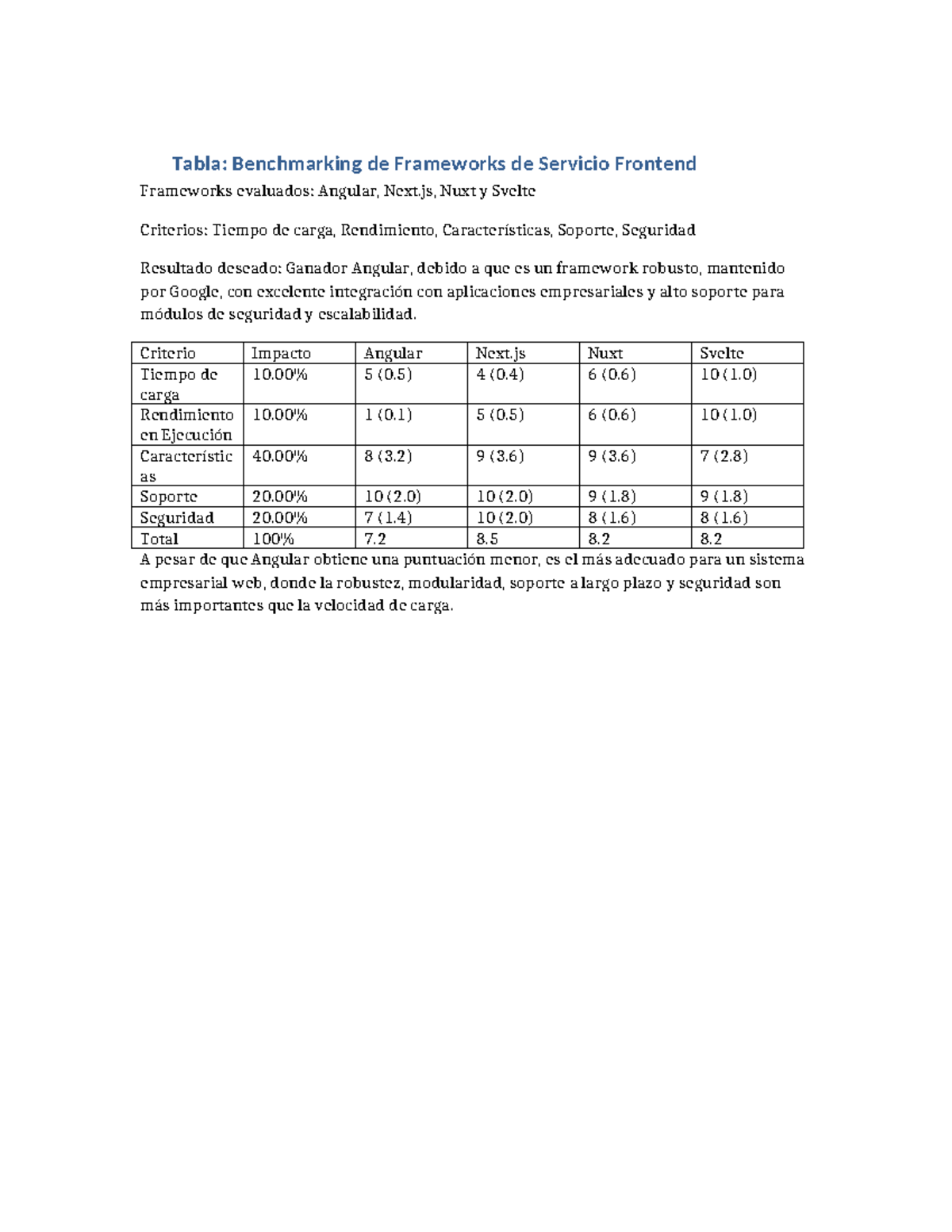 Benchmarking de Frameworks Frontend: Angular vs Next.js, Nuxt y Svelte ...