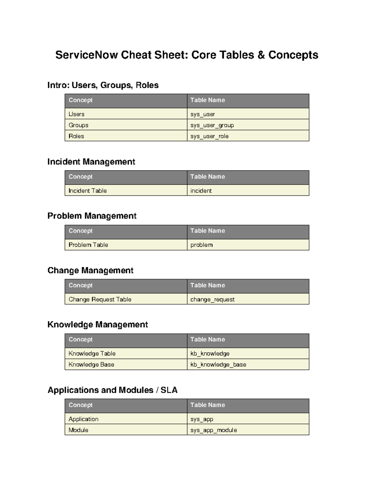 ServiceNow Cheat Sheet: Core Tables & Concepts Overview - Studocu